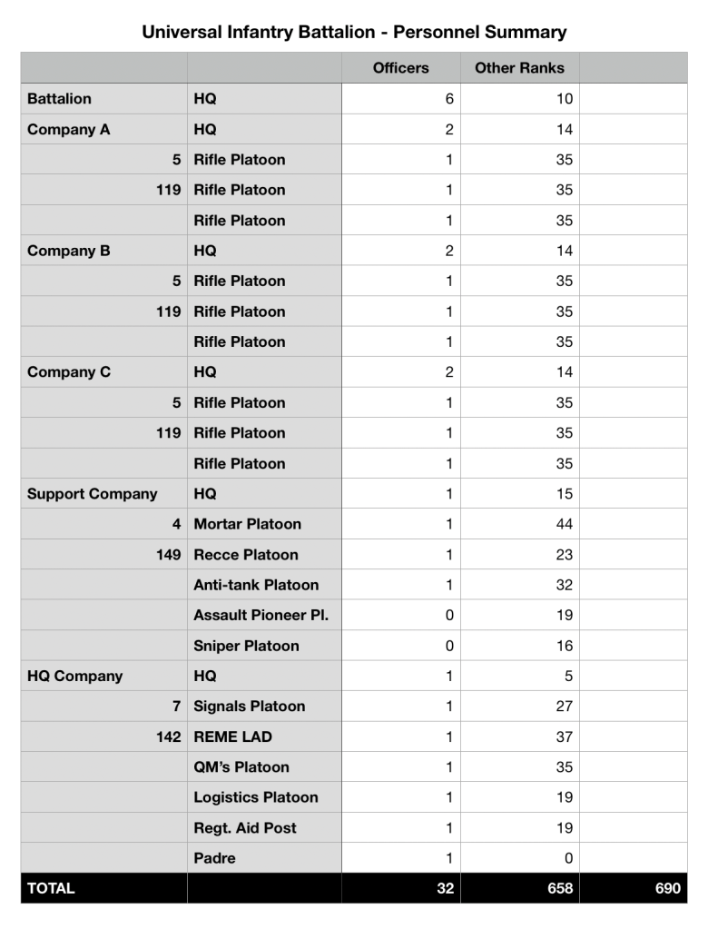 Achieving A Common Size and Structure for UK Infantry Battalions – UK ...