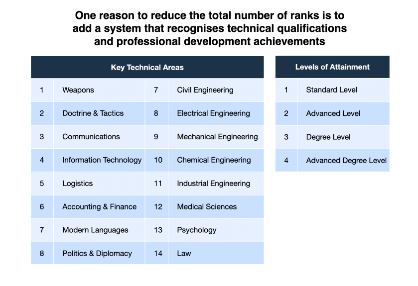 Do we need to simplify the rank structures of UK Armed Forces? – UK ...