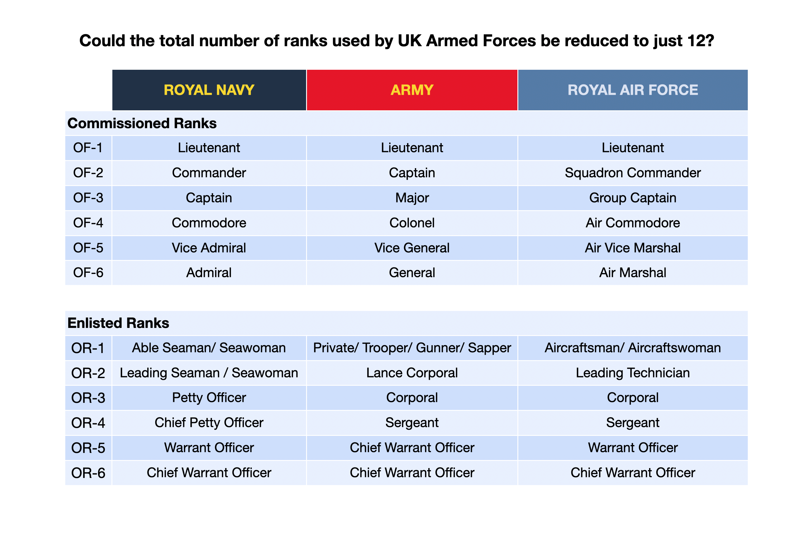 Do we need to simplify the rank structures of UK Armed Forces? – UK ...