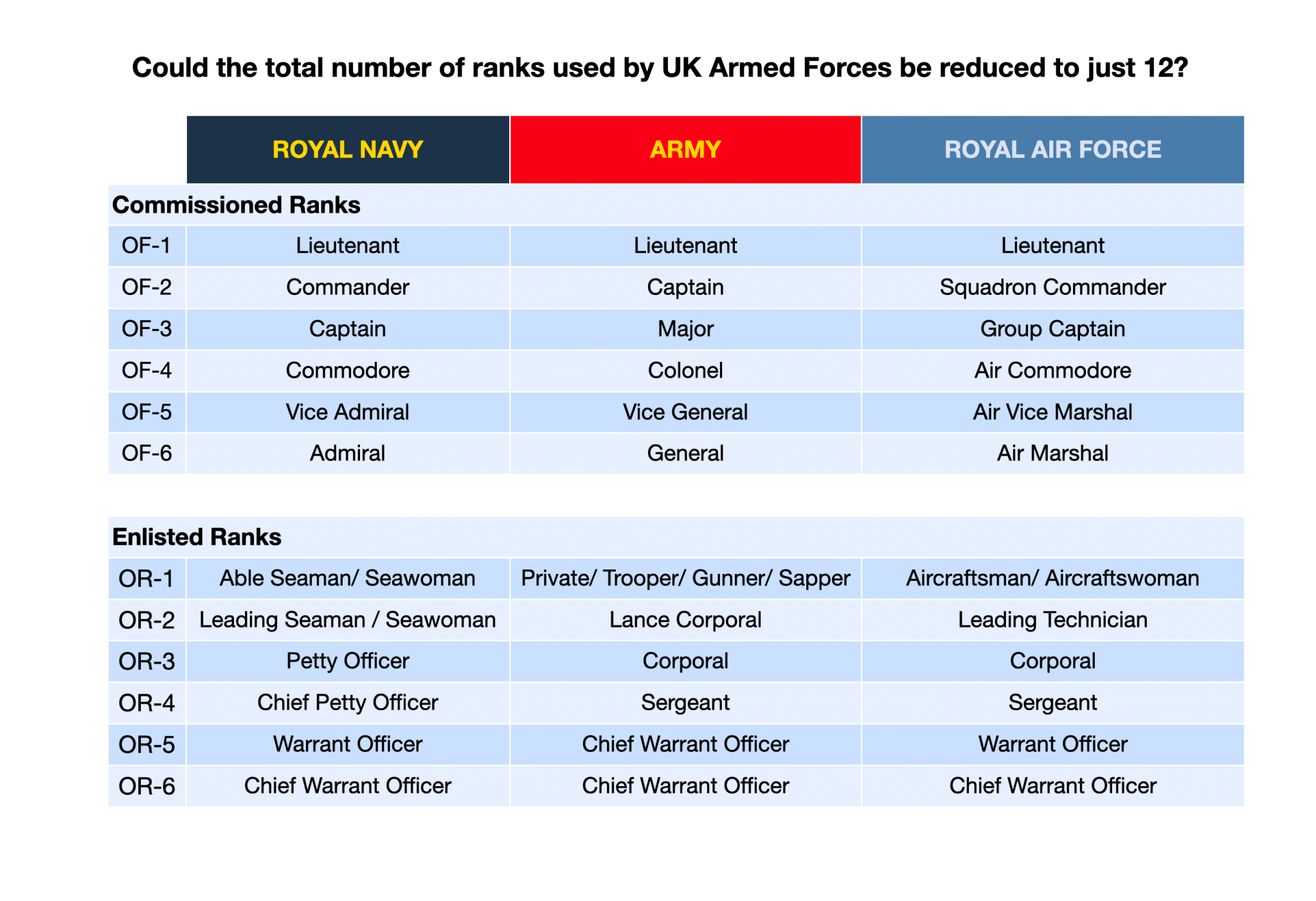 Do we need to simplify the rank structures of UK Armed Forces? – UK ...